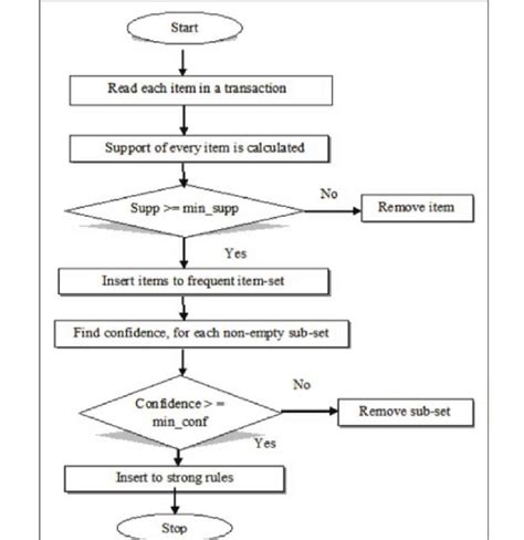 flowchart of apriori algorithm download scientific diagram