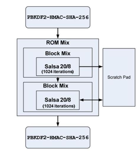 scrypt algorithm call flow begins with a sha 256 hash then performs a