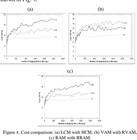 figure 4 from evaluation of heuristic algorithms for solving a transportation problem semantic