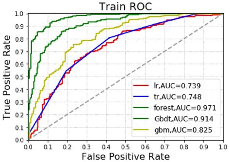 machine learning algorithm predictions of postoperative death outcomes download scientific