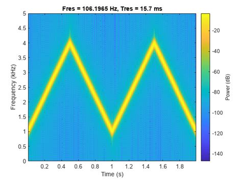 practical introduction to time frequency analysis matlab and simulink example