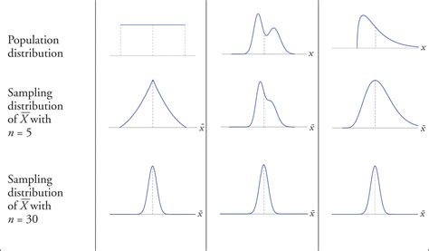 6 2 The Sampling Distribution Of The Sample Mean Statistics