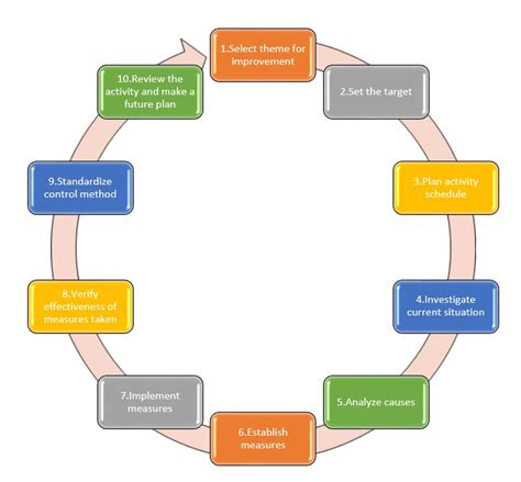 Problem Solving Steps Gemba Kaizen Web