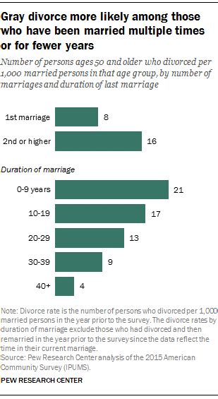 Divorce Rates Statistics And Trends For