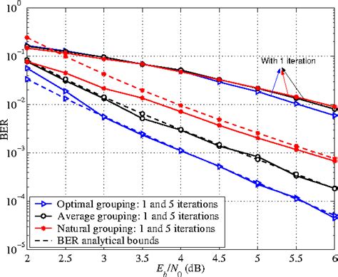 figure 3 from optimum subcarrier grouping and rotation matrix for coded ofdm with modulation