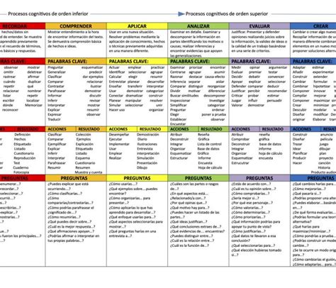 Taxonomia De Bloom Actualizada