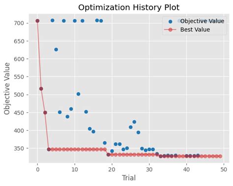Hyperparamater Optimization At Scale With XGBoost Optuna And Dask