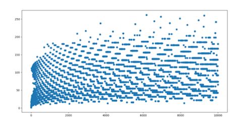 visualization of collatz conjecture using python ~ ultimate theorem