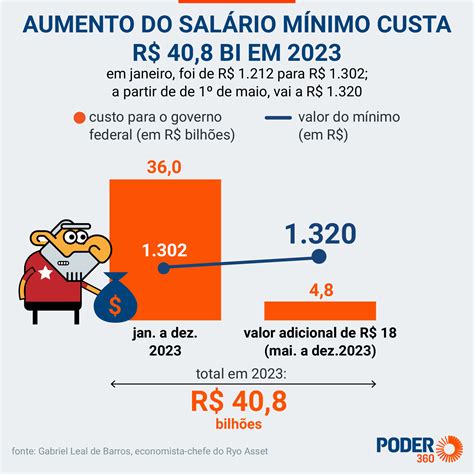 Novo Sal Rio M Nimo Aumenta Piso Do Seguro Desemprego