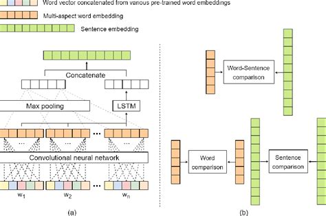 figure 1 from sentence modeling via multiple word embeddings and multi level comparison for