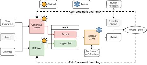 [2307 12798] rraml reinforced retrieval augmented machine learning