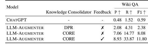 Pdf Check Your Facts And Try Again Improving Large Language Models