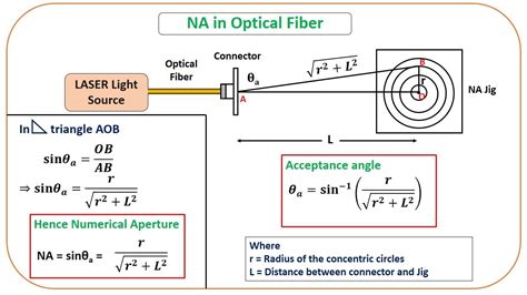 Numerical Aperture And Acceptance Angle Of Optical Fiber YouTube