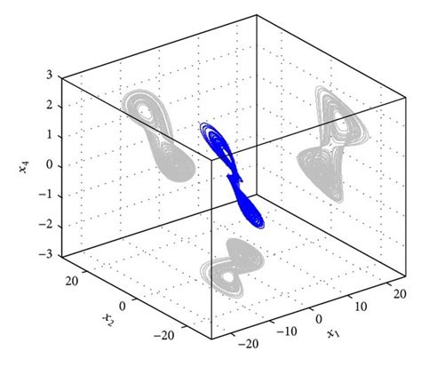 three dimension phase portrait of the four dimensional lorenz stenflo download scientific