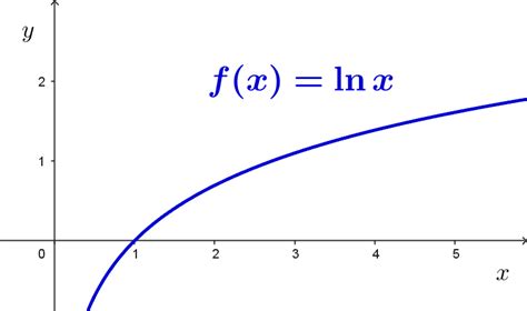 Límites de Funciones Logarítmicas en Punto e Infinito