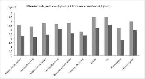 Résistance à la pénétration et au cisaillement Download Scientific