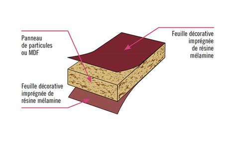 Mélaminé ou stratifié pour cuisine Resine de protection pour peinture