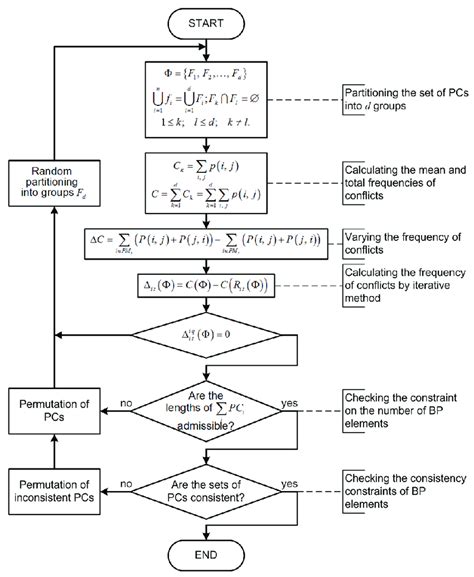 block diagram of program components distribution algorithm download scientific diagram