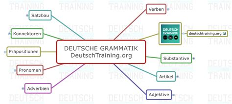 Deutsche Grammatik Lernen Ben Online Deutsch Lernen