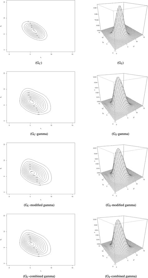Contour Left And Surface Right Plots Of Estimated Bivariate Normal