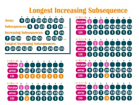 longest increasing sub sequence in c