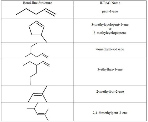 Nomenclature Of Alkanes And Cycloalkanes
