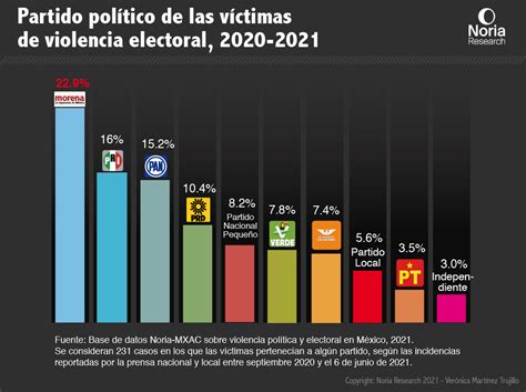 La violencia política electoral en México 2020 2021 Lo que dicen y lo