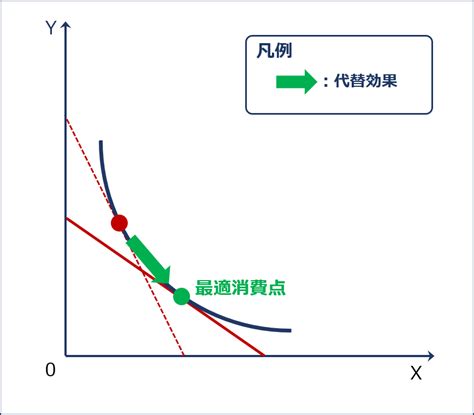 経済学経済政策 無差別曲線予算制約線最適消費点代替効果と所得効果のまとめ 資格とるなら tokyo