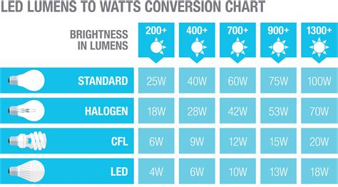 Cfl And Led Watt Comparison