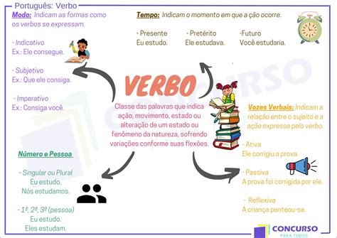 Mapas Mentais Sobre VERBOS Study Maps