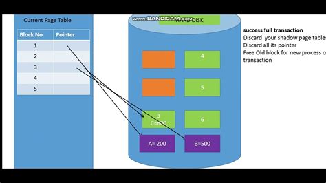 Shadow Paging Recovery Technique In DBMS YouTube