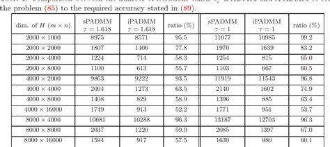table 1 from a majorized admm with indefinite proximal terms for linearly constrained convex