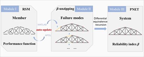 cmes free full text system reliability analysis for truss structures based on automatic