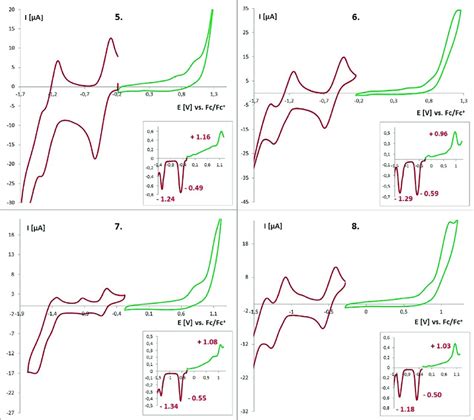 Cyclic Voltammograms And Differential Pulse Voltammograms In The