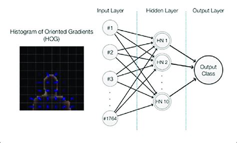 neural network and histogram of oriented gradients representations download scientific