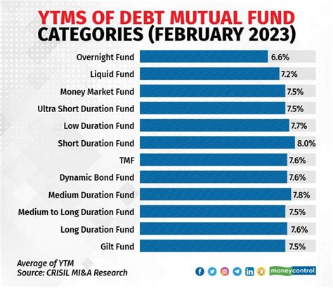 Debt Funds Why The Recent Yield Curve Inversion Brings An Opportunity