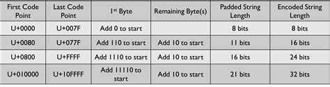 Character Encoding Explored Part 2 Utf 16 Utf 8 Bom Self Synchronization And More Source Code