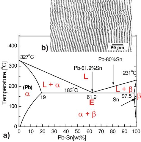 Eutectic Binary Phase Diagram