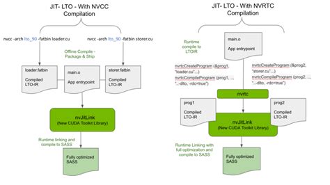 Cuda Compiler Support For Runtime Lto Using Nvjitlink Library