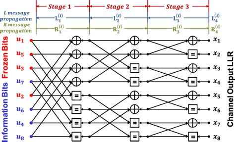 figure 2 from convolutional neural network aided tree based bit flipping framework for polar