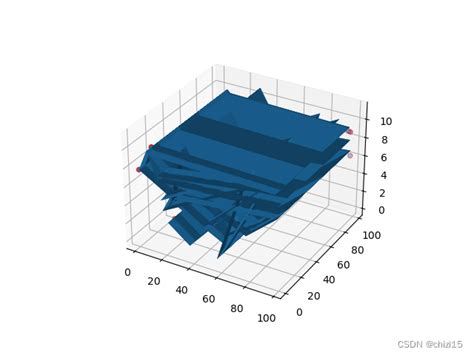使用插值方法（terpolate）和三维数据构造二元函数 三维插值numpyrectbivariatespline csdn博客