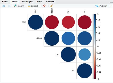 Correlation Matrix Computation And Visualize It In R S Logix