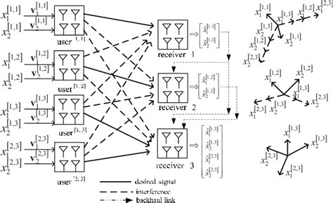 figure 2 from a closed form solution to implement interference alignment and cancellation for a