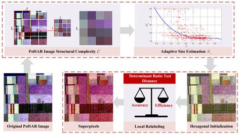 remote sensing free full text superpixel generation for polarimetric sar images with