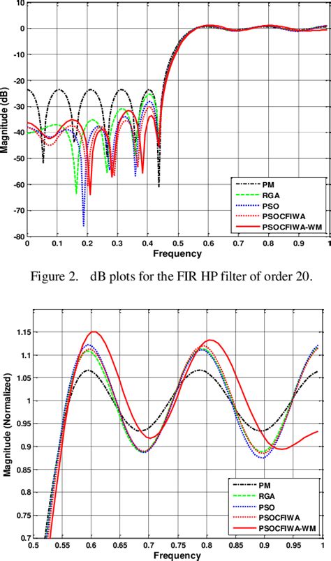 figure 2 from optimal linear phase fir high pass filter design using psocfiwa wm semantic scholar