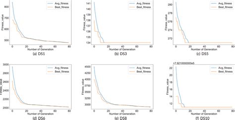 genetic algorithm optimization process download scientific diagram