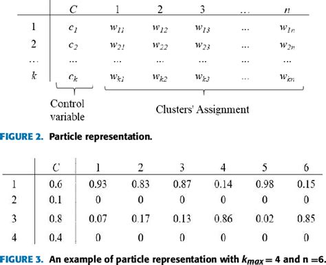 figure 2 from automatic fuzzy clustering using non dominated sorting particle swarm optimization
