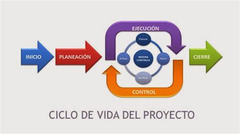 Ciclo De Vida Del Proyecto Dharma Consulting
