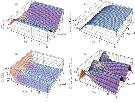 a dependence of the mean value of phase difference cosine operator download scientific