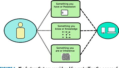 figure 1 from a secure hybrid authentication scheme using passpoints and press touch code
